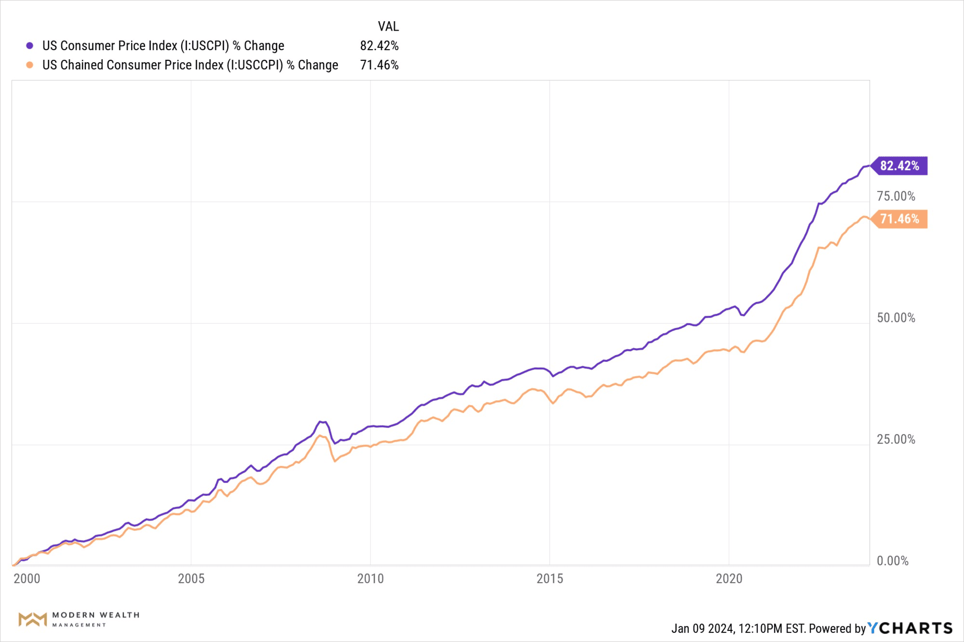 What If We Go Back to Old Tax Rates? - Modern Wealth Management
