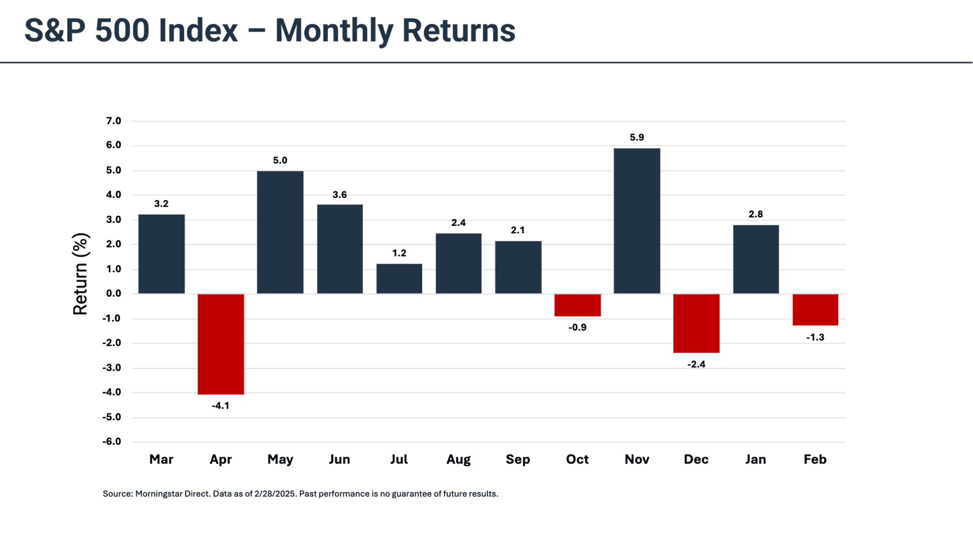 Monthly Market Update for February 2025 - Modern Wealth Management