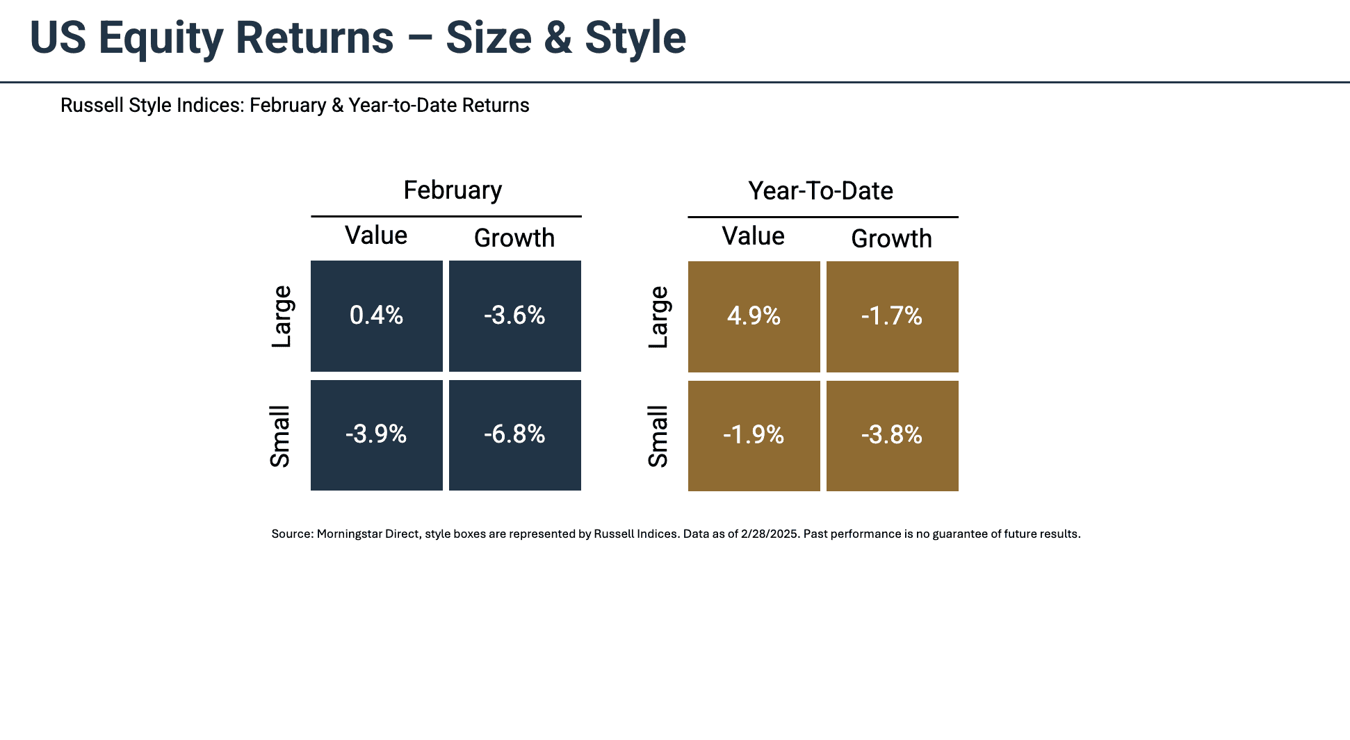 Monthly Market Update for February 2025 - Modern Wealth Management